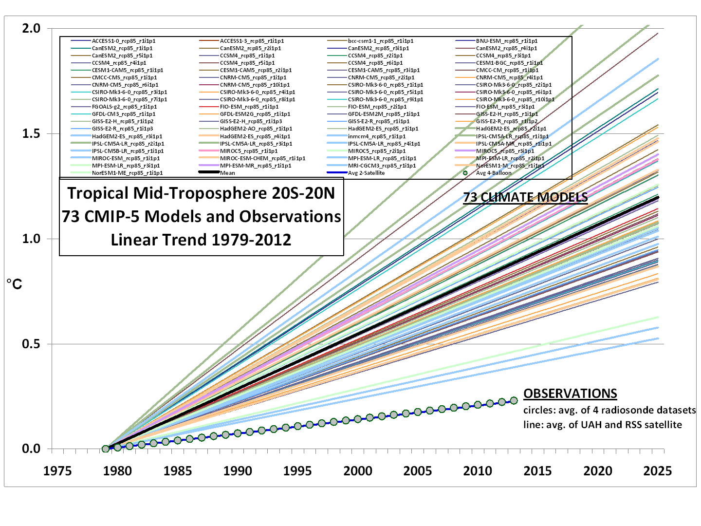 EPIC FAIL: 73 Climate Models vs. Observations for Tropical Tropospheric ... EPIC FAIL: 73 Climate Models vs. Observations for Tropical Tropospheric ...