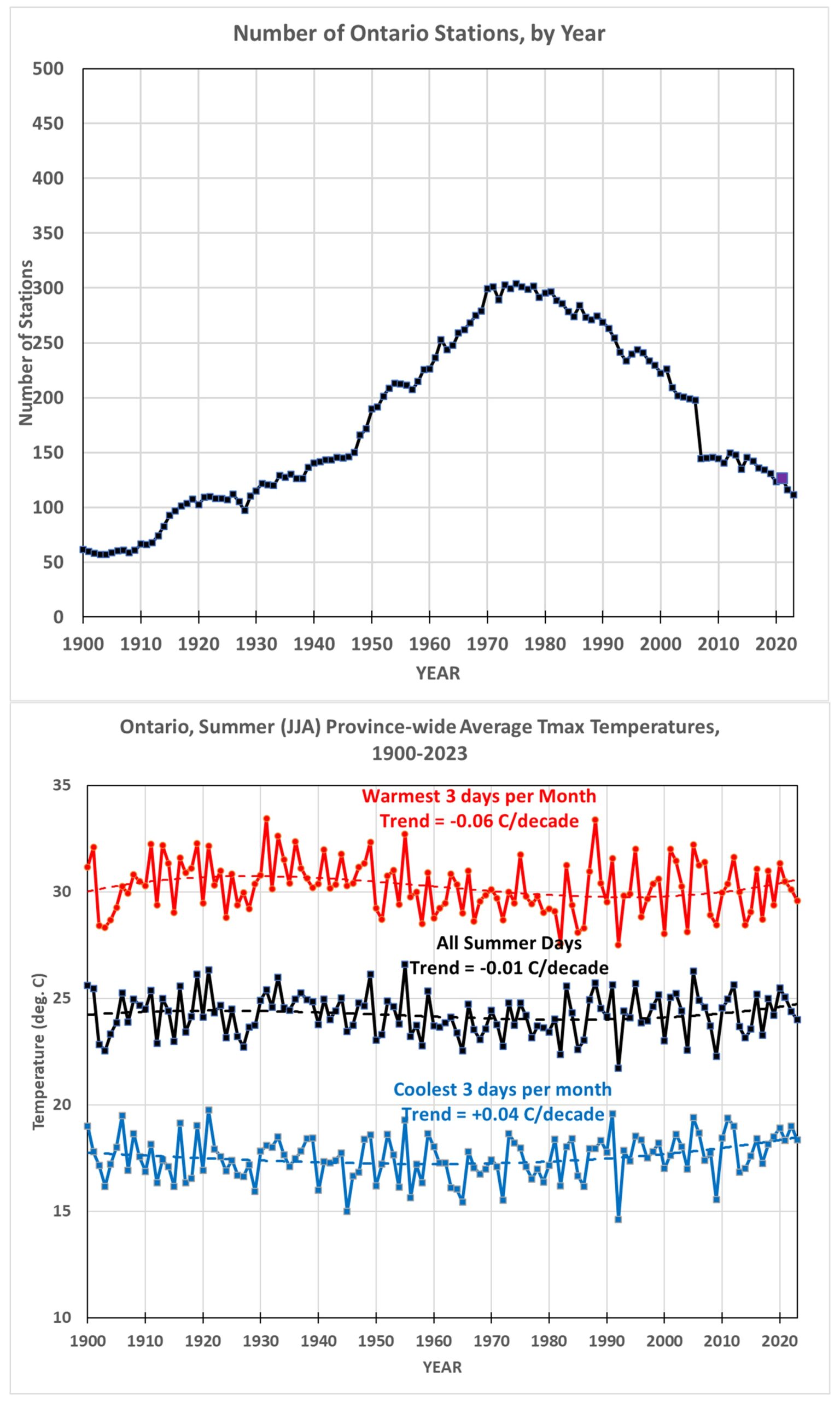 Canada Summer Daily High Temperature Trends, 1900-2023 « Roy Spencer, PhD
