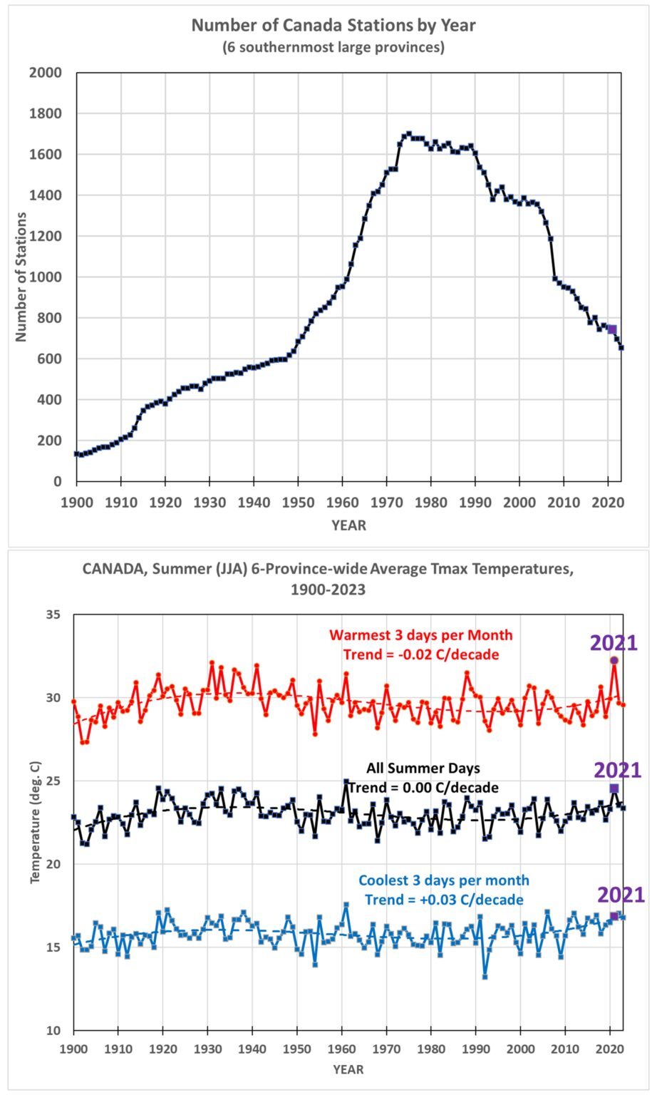 Canada Summer Daily High Temperature Trends, 1900-2023 « Roy Spencer, PhD