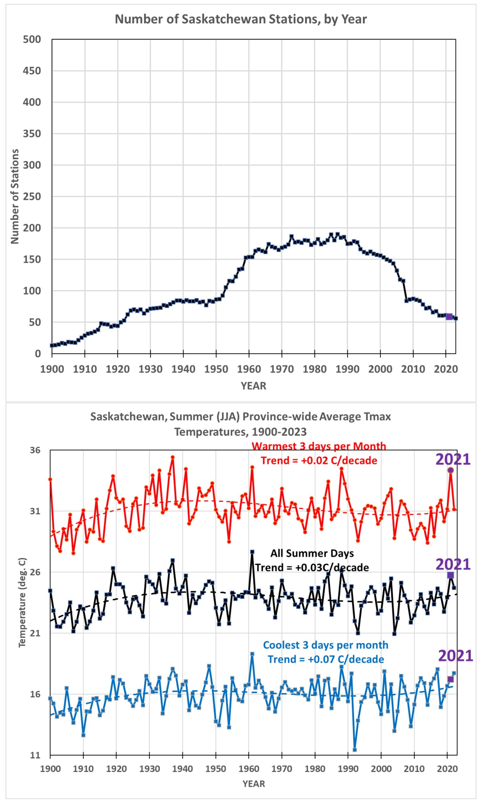 Canada Summer Daily High Temperature Trends, 1900-2023 « Roy Spencer, PhD
