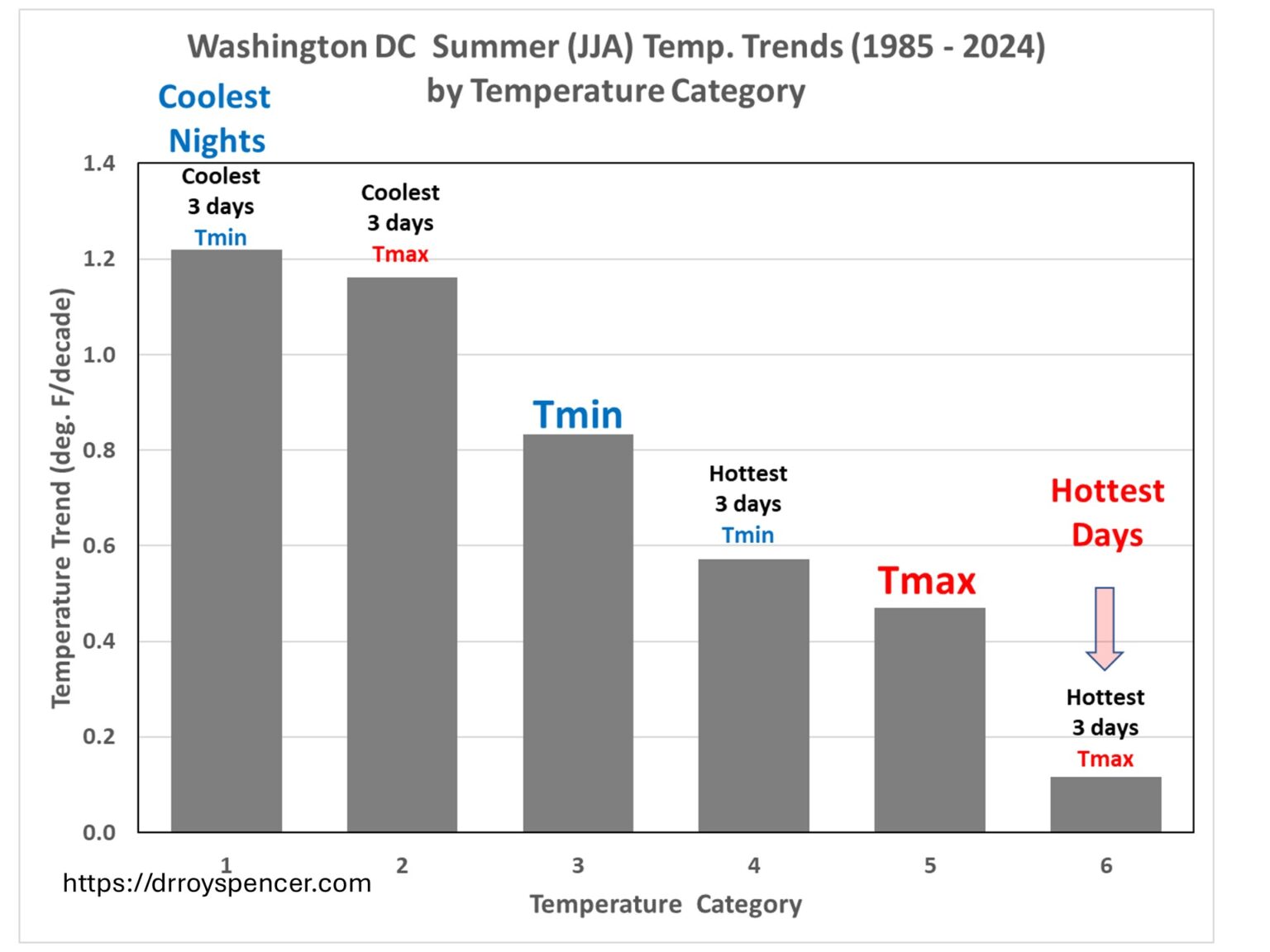 The Hottest Summer Days in D.C. Have Not Gotten Hotter in Last 40 Years ...