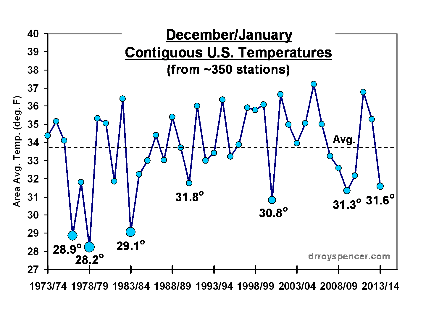U.S. Dec/Jan Temperatures 3rd Coldest in 30 Years • Watts Up With That?