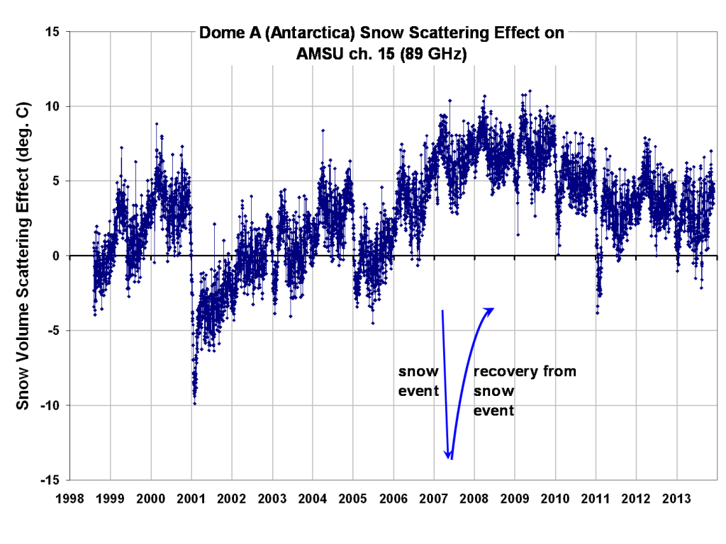 AMSU Surface Air Temperature Retrievals of the Coldest Place on Earth ...