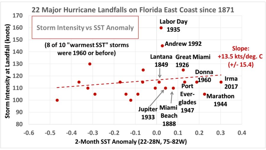 Florida Major Hurricane Strikes: No Significant Increase in Intensity ...