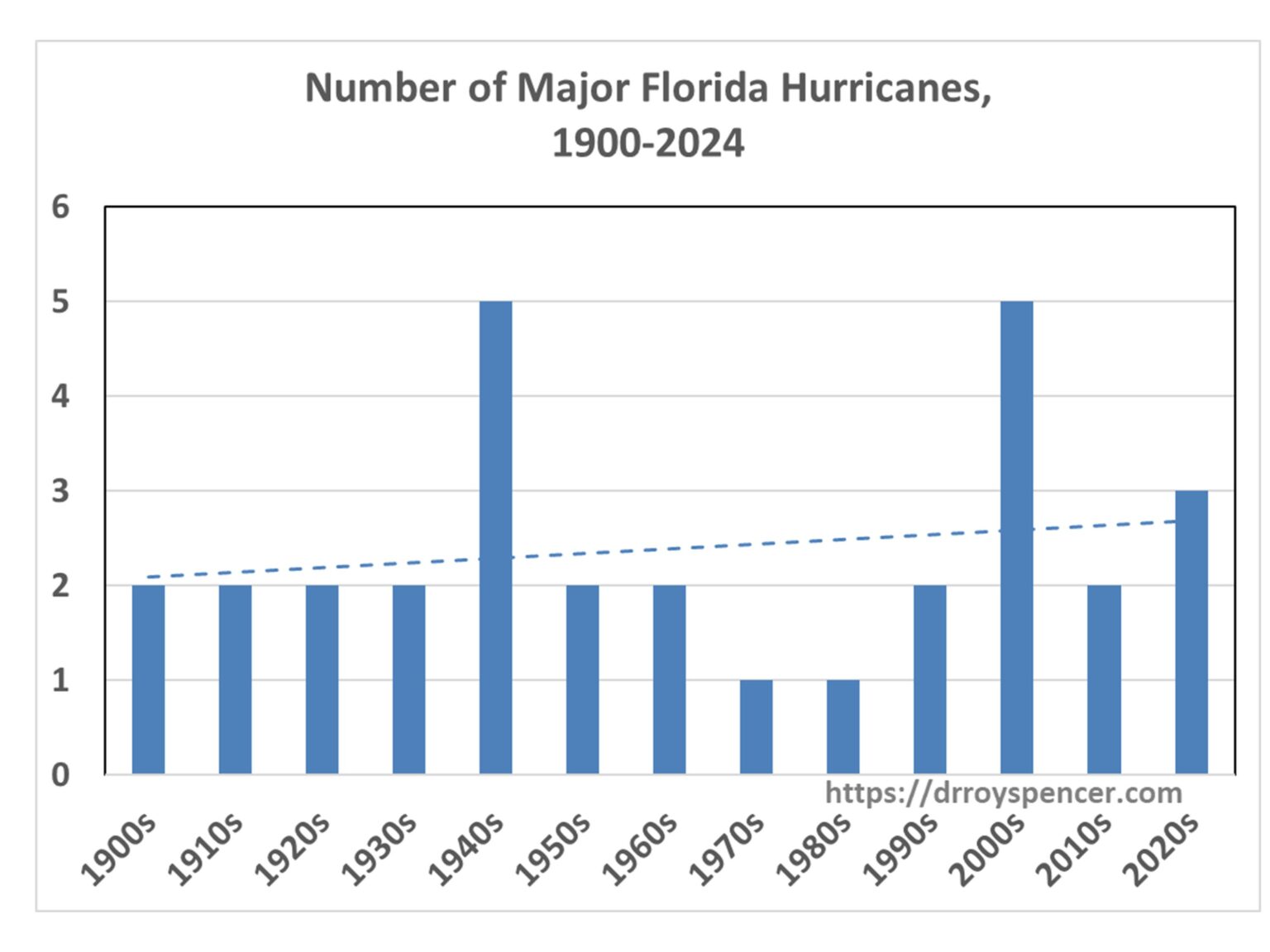 Florida Major Hurricanes, 1900-2024: What Do the Statistics Show? « Roy ...