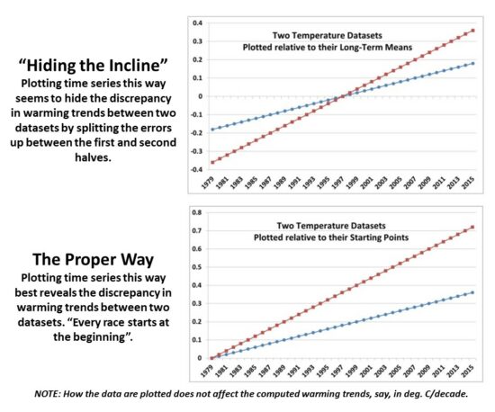 Gavin’s Plotting Trick: Hide the Incline « Roy Spencer, PhD
