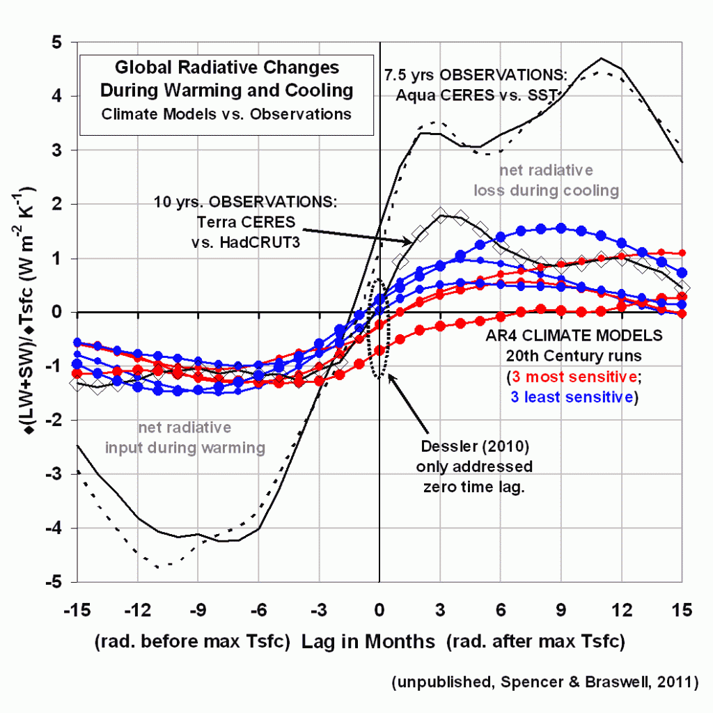 New Results on Climate Sensitivity: Models vs. Observations « Roy ...