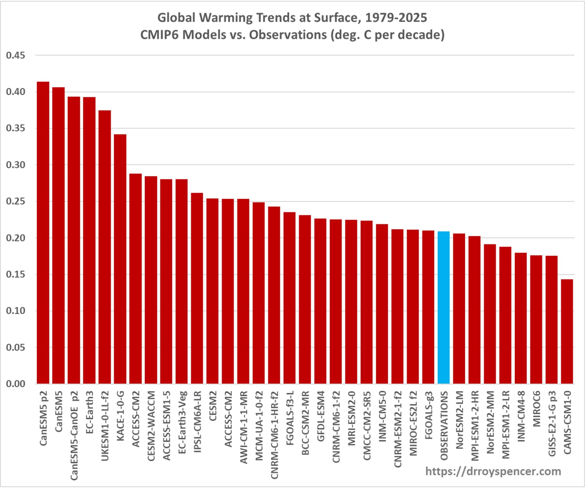 Surface Air Temperature Trends, Climate Models vs Observations, 1979 ...