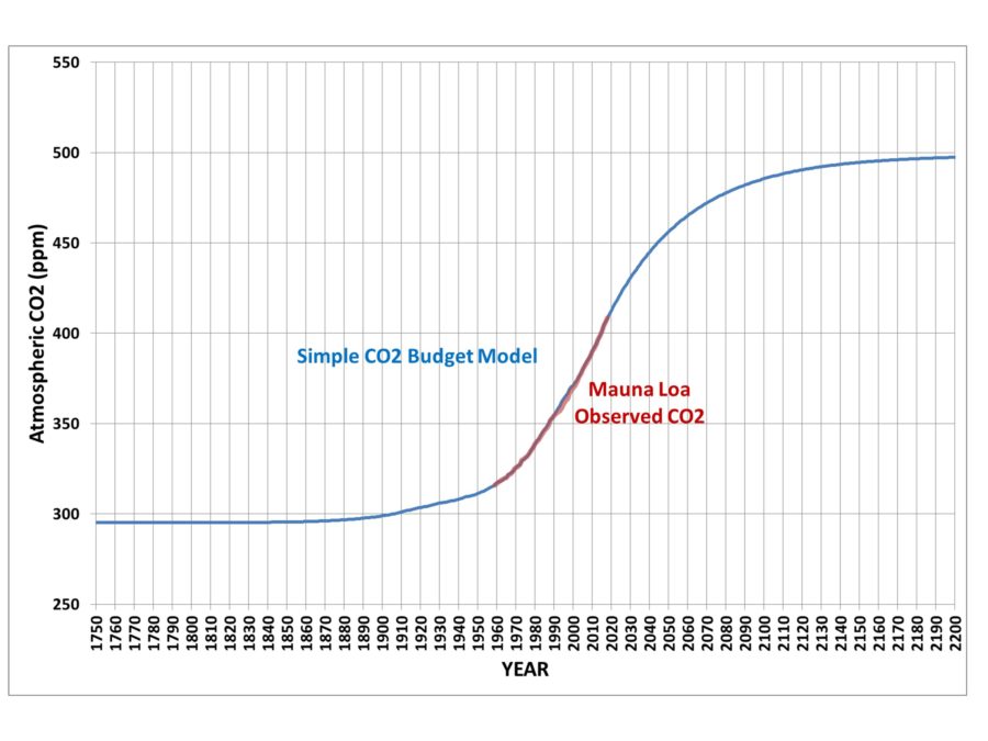 A Simple Model of the Atmospheric CO2 Budget « Roy Spencer, PhD
