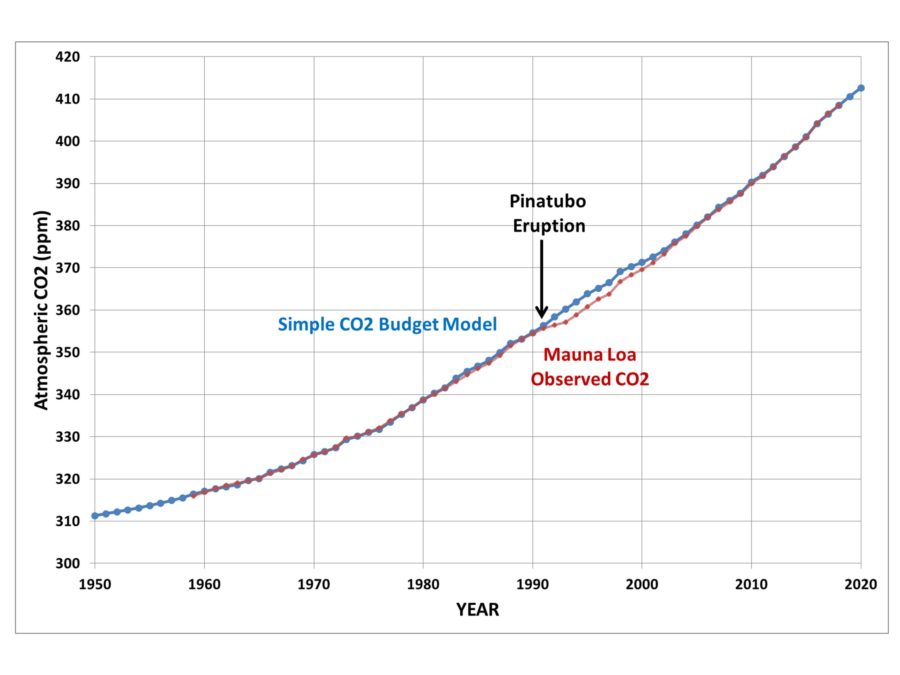 A Simple Model of the Atmospheric CO2 Budget « Roy Spencer, PhD