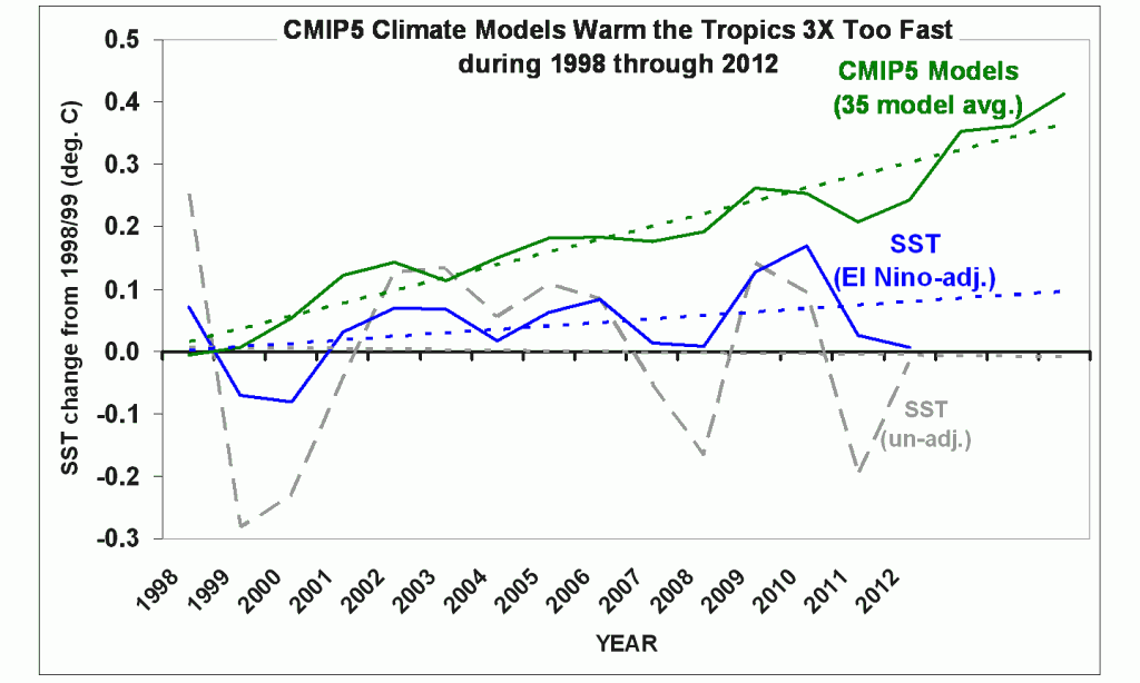 Tropical SSTs Since 1998: Latest Climate Models Warm 3x Too fast « Roy ...