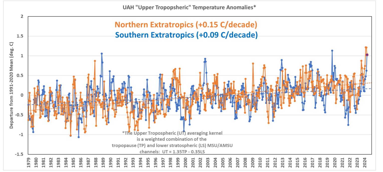 UAH Upper Tropospheric Temperatures Corroborate LT Temperature Trends ...