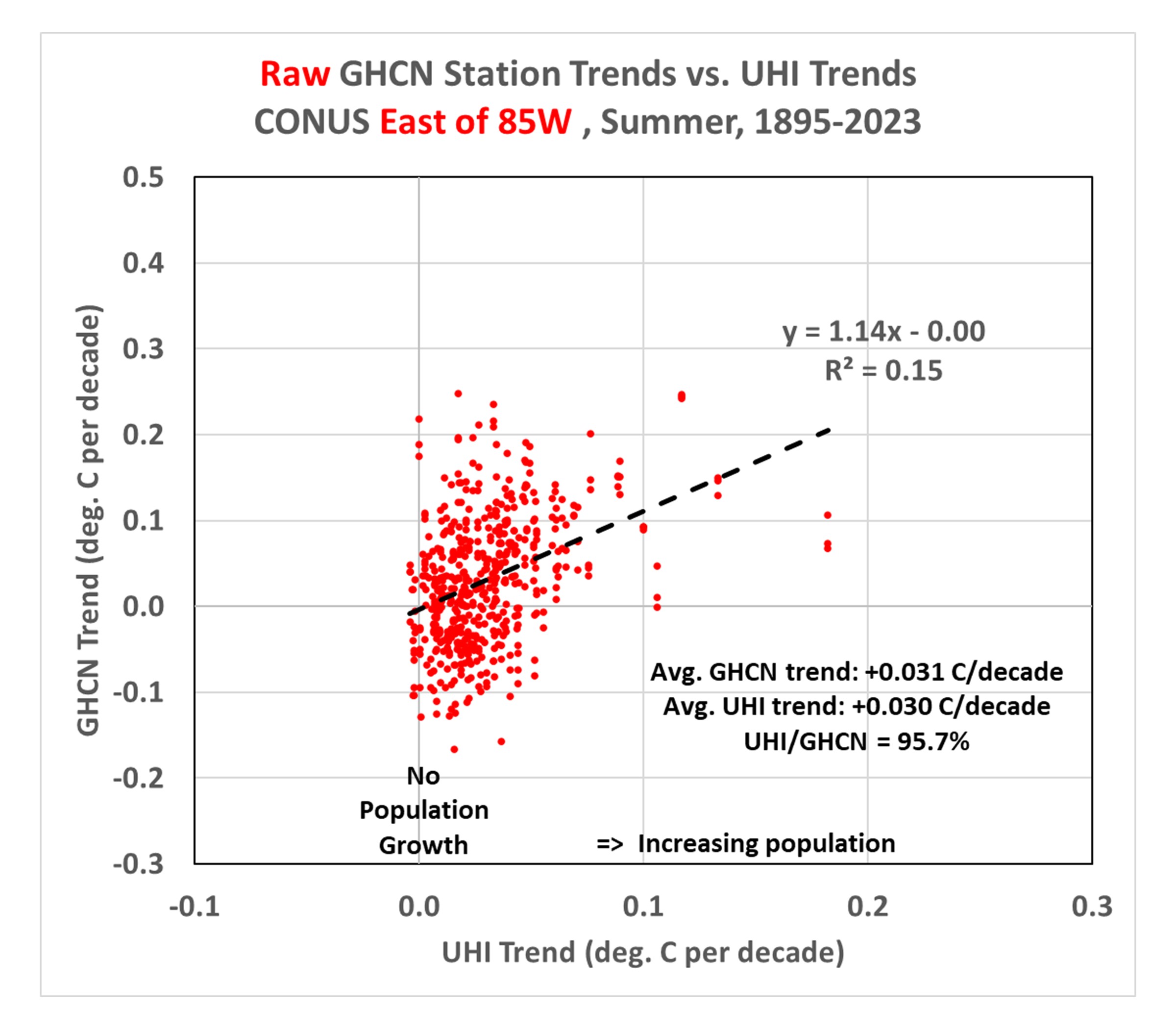 Urban Heat Island Effects Have Not Yet Been Removed from Official GHCN ...
