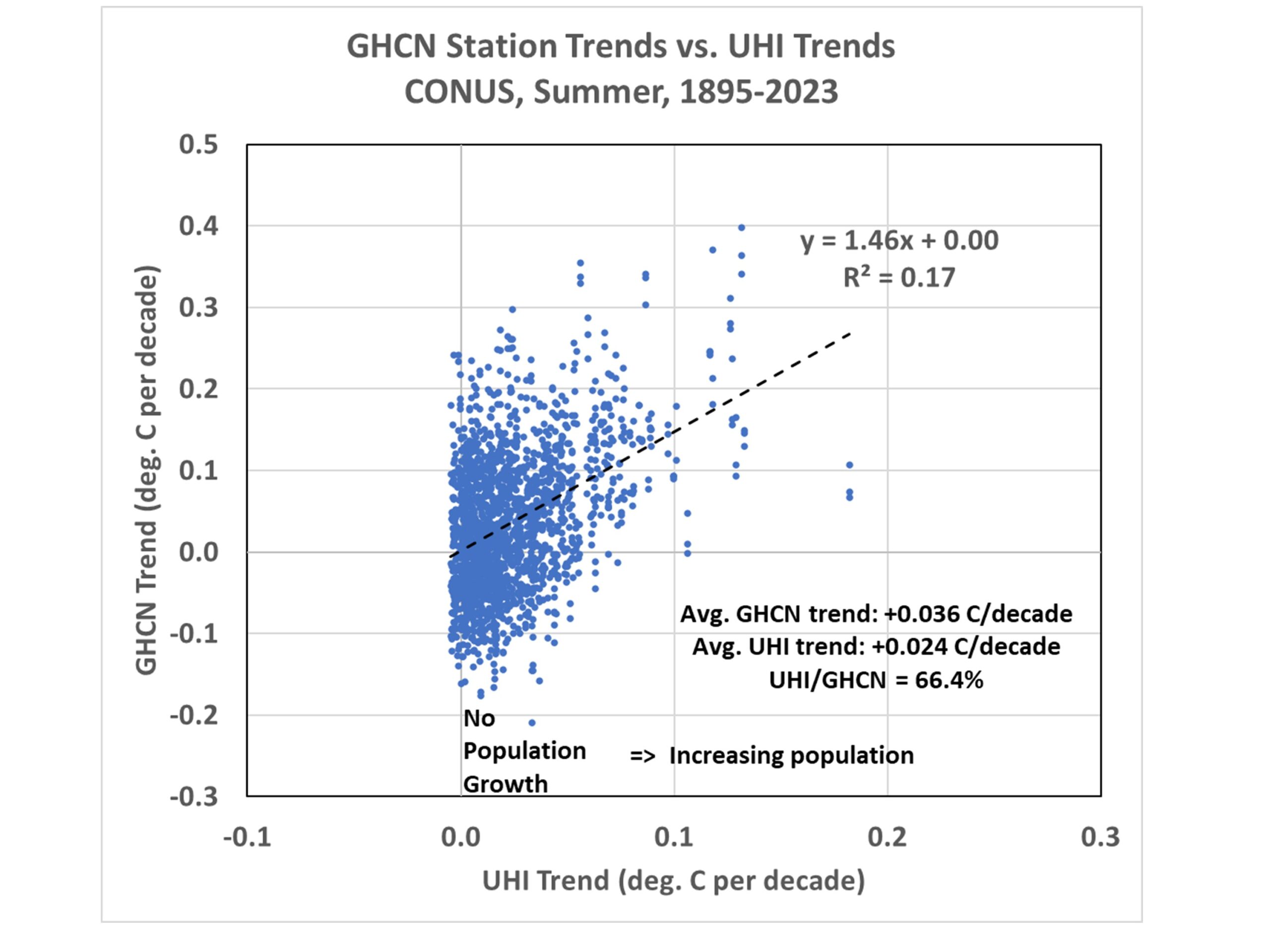 Urban Heat Island Effects Have Not Yet Been Removed from Official GHCN ...