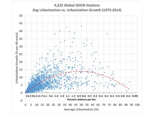 Urbanization Effects on GHCN Temperature Trends, Part I: The ...