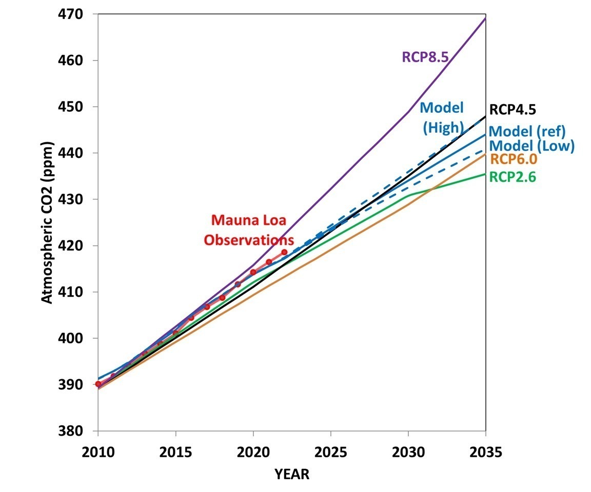CO2 Budget Model Update Through 2022: Humans Keep Emitting, Nature ...