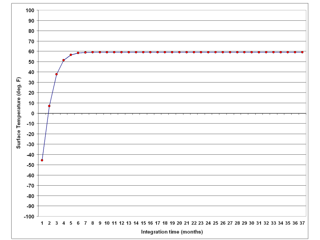 A Simple Model of Global Average Surface Temperature « Roy Spencer, PhD